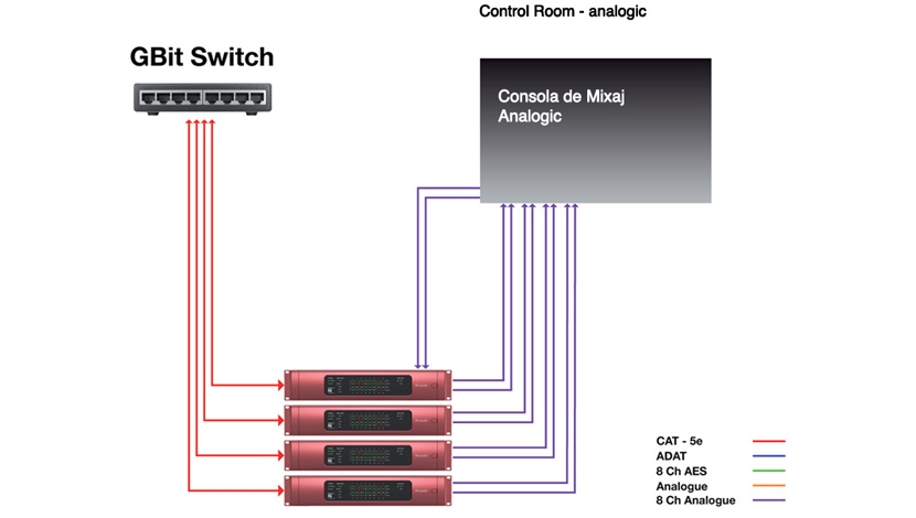 Focusrite RedNet